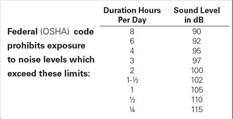 Decibel Rating Chart Fmatila