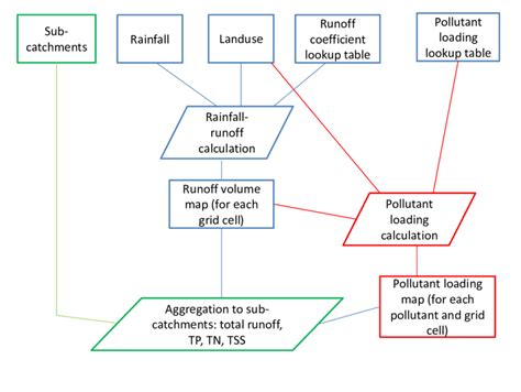 Schema Of Surface Runoff Volume And Pollutant Loading Calculation Download Scientific Diagram