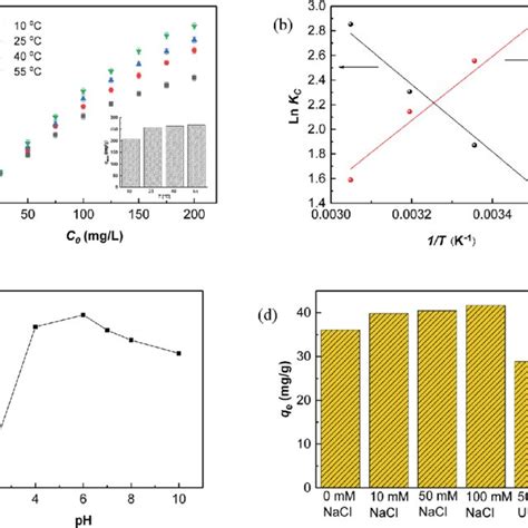 A Adsorption Capacity And B Adsorption Efficiency Of Fe 3 O 4 C 1