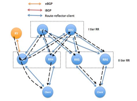 Route Reflector BGP Cisco Community