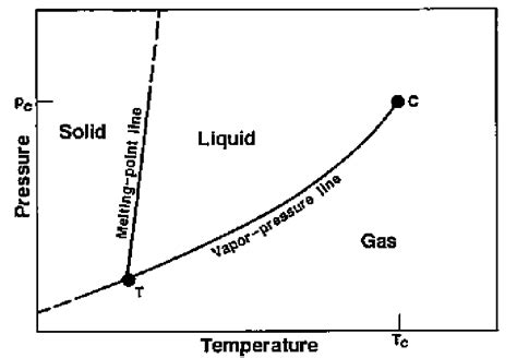 Typical Phase Diagram For A Pure Substance Download Scientific Diagram