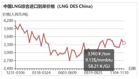 上海石油天然气交易中心