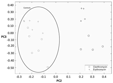 Score Plot Of Antibiotics Of The Macrolide Class Download Scientific