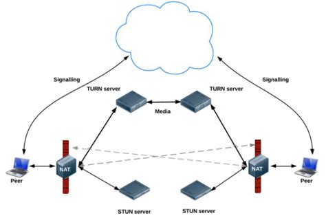 Webrtc Infoq