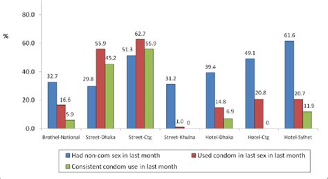 Non Commercial Sex Partners Of Female Sex Workers In The Last Month And Download Scientific