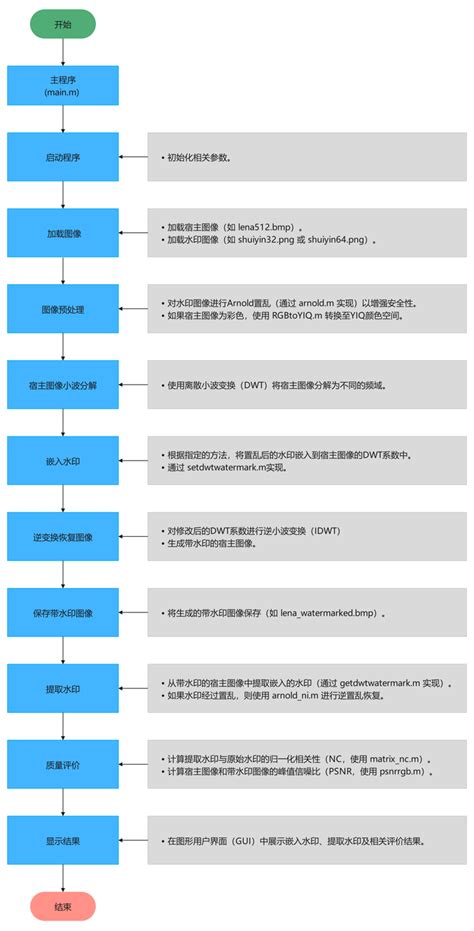 基于matlab小波变换的数字水印嵌入与提取技术研究基于离散小波变换的数字水印嵌入与提取 Csdn博客