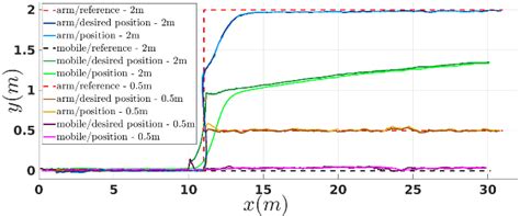 Figure 1 From Multi Trajectory Approach For A Generic Coordination Paradigm Of Wheeled Mobile
