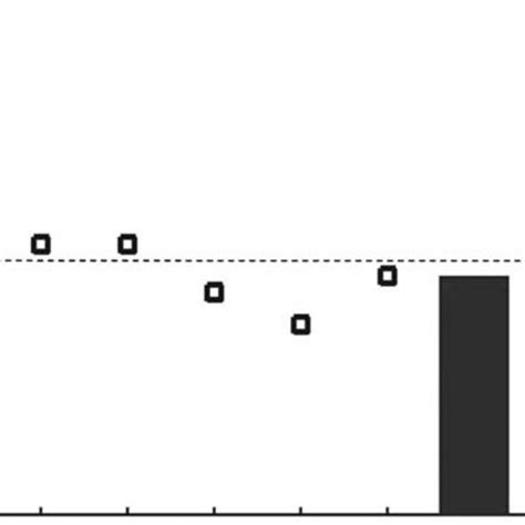 Discrimination Performance In The Control Experiment None Of The Five
