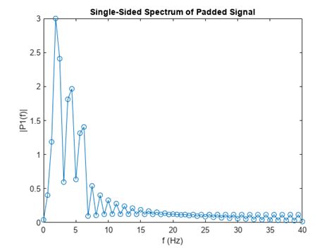 Fft Trasformata Di Fourier Veloce Matlab Mathworks Italia
