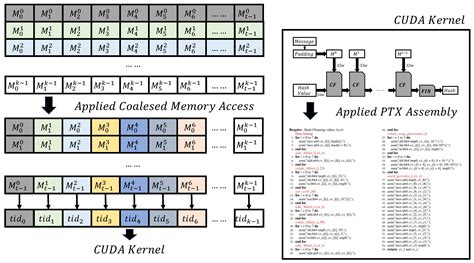 Electronics Free Full Text Parallel Implementation Of Lightweight