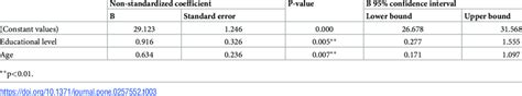 Multivariate Linear Regression Analysis Of Health Literacy Predictive
