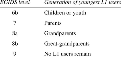 The 13 Levels Of Egids Download Table