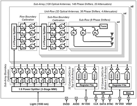 implementation of the proposed 1024 element scalable optical phased