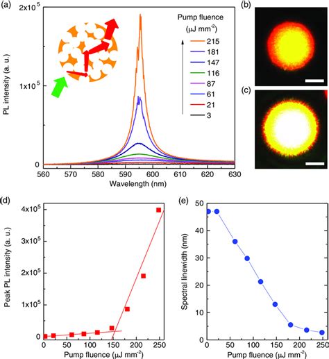 A Emission Spectra Of A 75 μm Diameter Sphere Under Various Pump Pulse