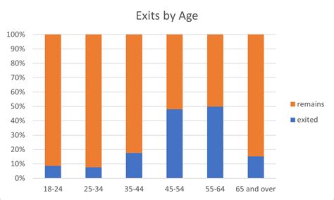 Excel And Tableau Customer Churn