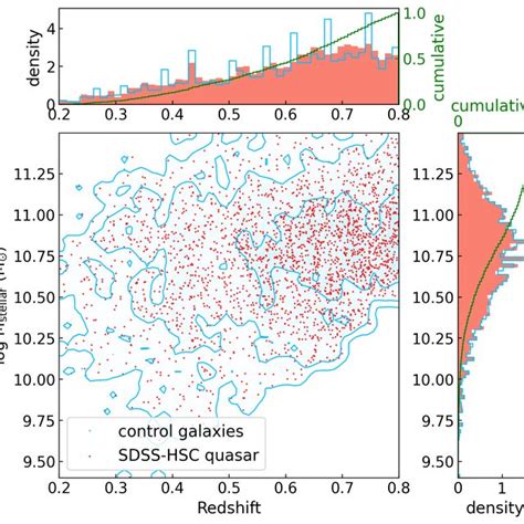 the distribution of stellar mass and redshift for quasar hosts red