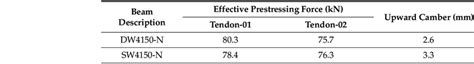 Summary Of The Effective Initial Prestressing Force Versus The Initial Download Scientific