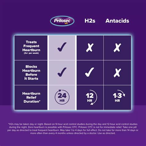 Prilosec Omeprazole Delayed Release Acid Reducer Tablets Shop