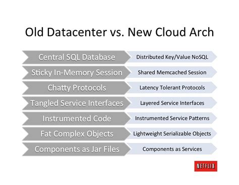 Migrating Netflix From Datacenter Oracle To Global Cassandra