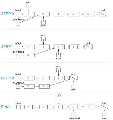 328 奇偶链表 Data Structure And Algorithms Guidebook