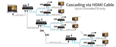 HDMI Over IP Encoder Decoder Transceiver