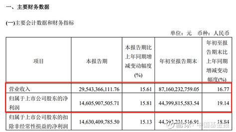 茅台业绩来了！大赚444亿，“喝酒”行情又来？ 来源：e公司 10月16日晚间， 贵州茅台 600519披露第三季度报告，2022年前三