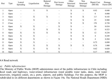 most frequent problems observed in ports download table