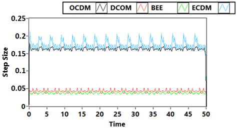 New Step Size Control Algorithm For Semi Implicit Composition Ode Solvers