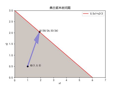 线性规划之内点法 Csdn博客