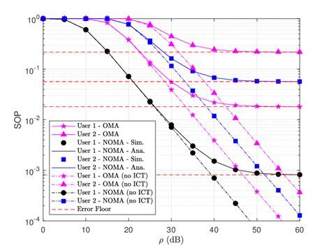 Sop Versus Transmit Snr At Bs Download Scientific Diagram