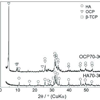 XRD Patterns Of Set CPC Samples Download Scientific Diagram