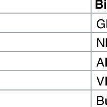 Q Values For Biological Processes Q Measures The Degree Of Download Table