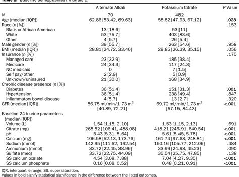 Table 1 From The Impact Of Alternative Alkalinizing Agents On 24 Hour Urine Parameters