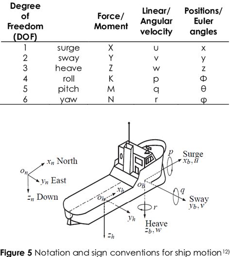 Notation For Marine Vessels 12 Download Table