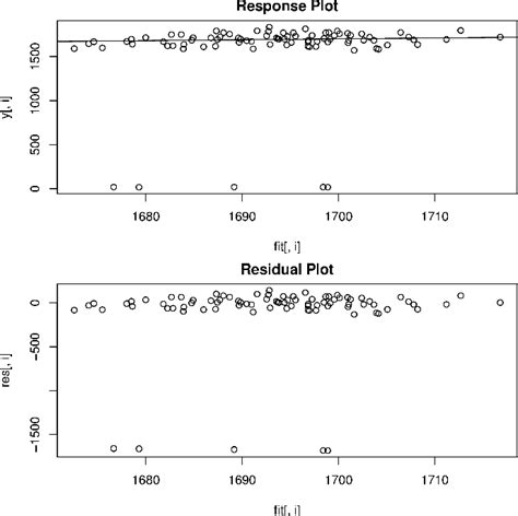 Figure 11 From Robust Multivariate Regression Semantic Scholar