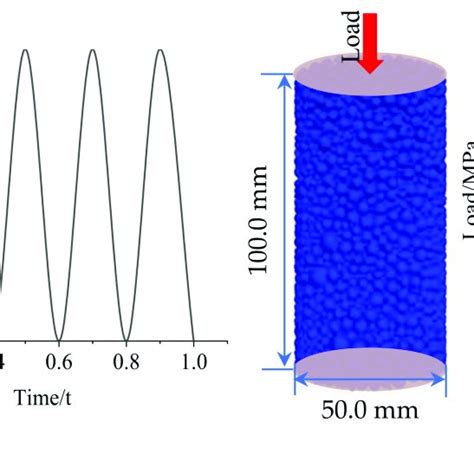 Diagram Of Compaction Stage Of Sand Gabion X Axis Shows The Vibration