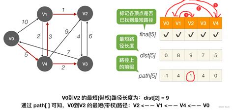 【数据结构】——图怎么画连通分量的生成树 Csdn博客