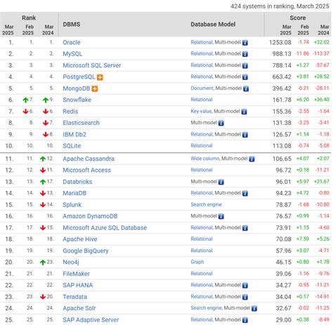 DB Engines Ranking 2025年3月数据库排行 时序数据库排名 CSDN博客