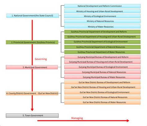 The SCP Governing Framework Download Scientific Diagram