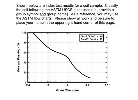 Solved Shown Below Are Index Test Results For A Soil Sample Chegg Com