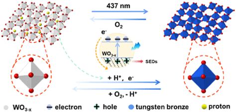 Visible Light Responsive Photoreversible Color Switching Of Oxygen Deficient Wo3x Hierarchical