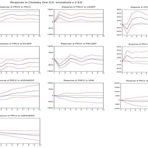 6 Impulse Response For Equation 3 Download Scientific Diagram
