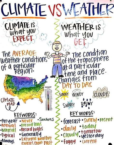 Difference Between Weather Climate Worksheets