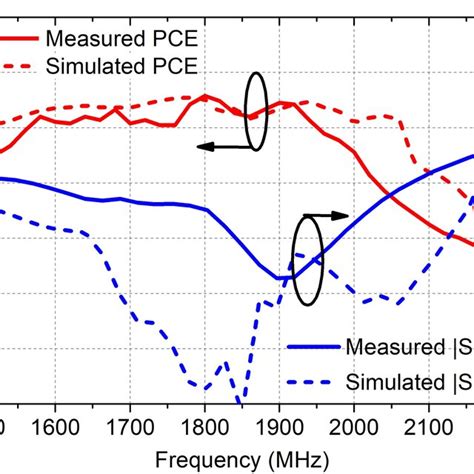 the pce and the input s 11 versus frequency at 20 dbm input power