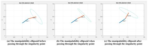 trajectory planning and singularity avoidance algorithm for robotic arm