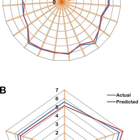 Graphical Representation Of Observed Vs Predicted Activity For Download Scientific Diagram