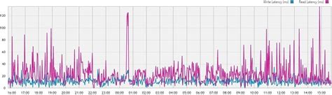 Sql Server Migration Tips On Where Flash Fits