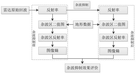 Method For Judging Meteorological Clutter Suppression Algorithm Effect Based On Image Entropy