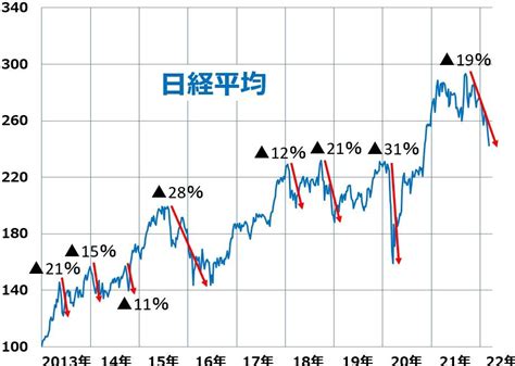ウクライナ危機で第3次オイルショックある？急落日経平均「買い場」近いと考える理由｜infoseekニュース