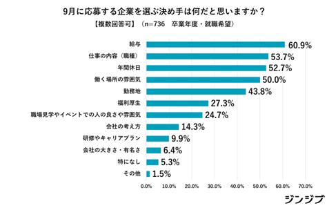 【高校生就活アンケート】就活応募の決め手1位は「給与」、次に「仕事内容」「休日」｜株式会社ジンジブ